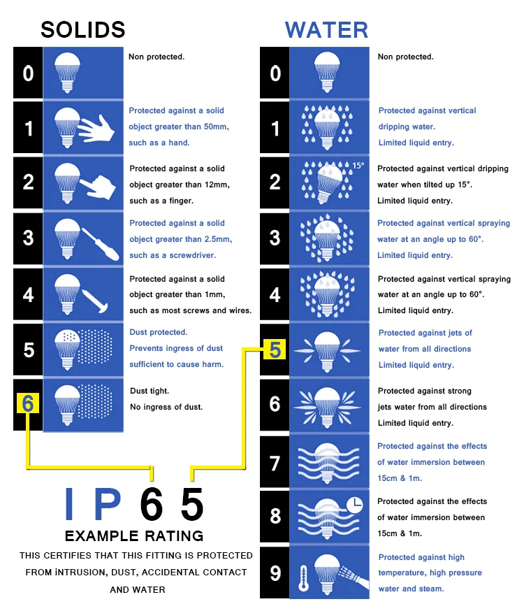 What Is IP55 IP65 IP67 IP Rating Industrial Automation APOSUN CHINA What Is IP55 IP65 IP67 IP Rating Industrial Automation APOSUN CHINA